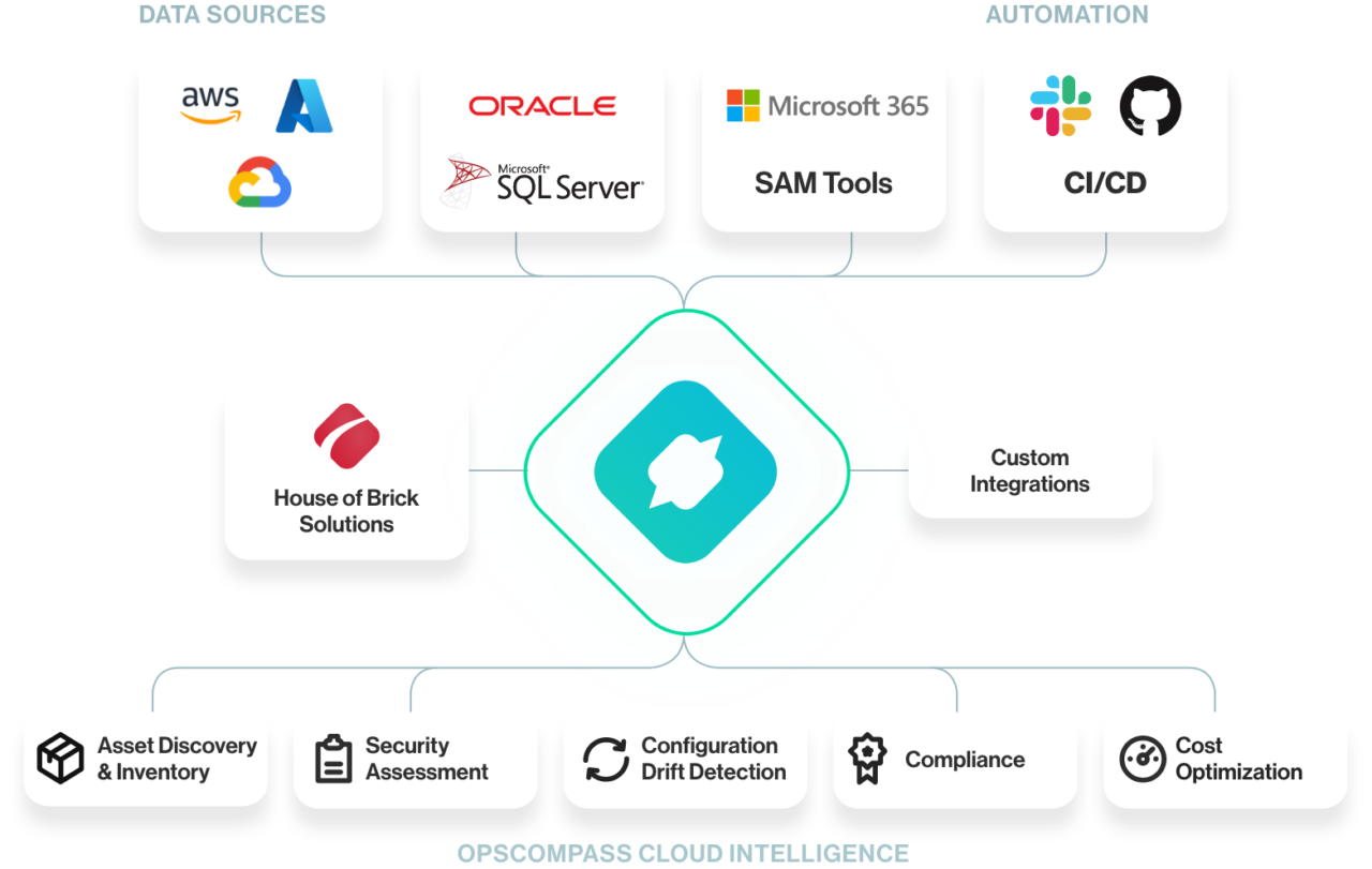 DevOps Cloud Security Monitoring Saas & Consulting | OpsCompass